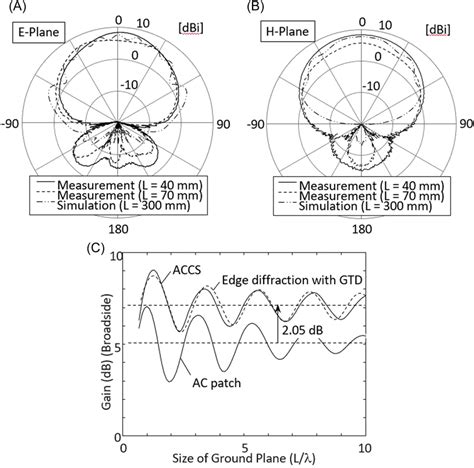 Radiation Pattern Cuts Simulation And Measurement A E‐plane Cut Download Scientific