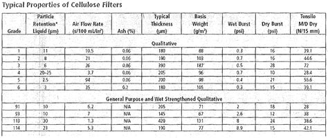 Whatman Filter Paper Chart At Jennifer Hooper Blog