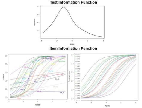 Irt Analyses And Plots For The Ltm Model Top And Lower Left And Rasch