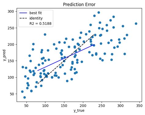 Evaluate Regression — Sklearn Evaluation
