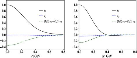 Left Panel Zeroth Chebyshev Moment Of All S Wave Components In The