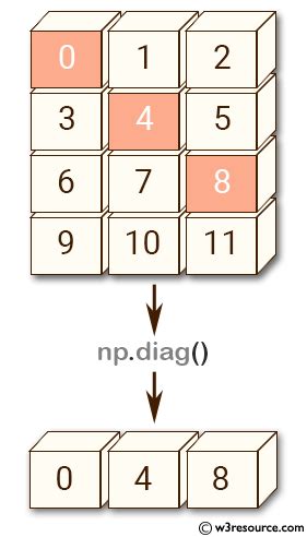 Numpy Numpy Diag Function W Resource