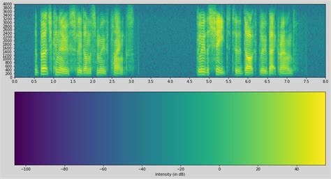 Python 3x Spectrogram Colorbar As Subplot Plotted But Size Not