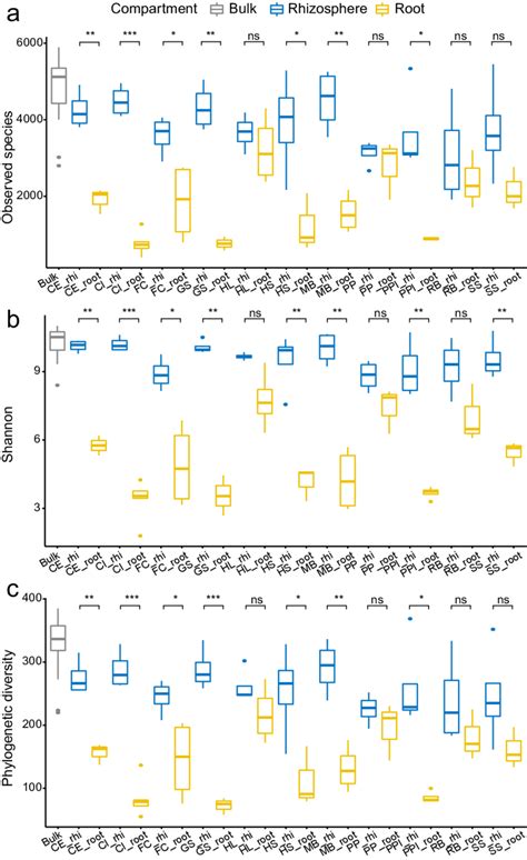 The Comparison Of The Number Of Observed Species A Shannons