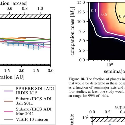 The Minimum Mass Detectable At S N 5 As Predicted From Our Contrast Download Scientific