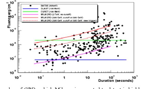 Figure 11 From The Milagro Gamma Ray Observatory Semantic Scholar