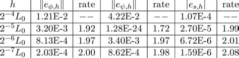 Space Errors And Convergence Rates Download Scientific Diagram