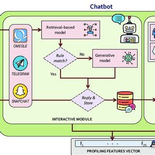 C Sex Overview Depicting The Workflow Of Posts And Replies