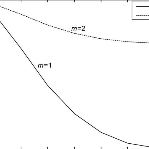 The Spatial Correlation Coefficient Of Nakagami Faded Paths With M 1