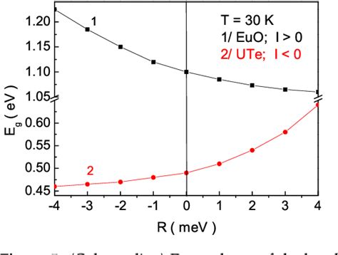 Figure 1 From Competition Between Electronphonon And Spinphonon