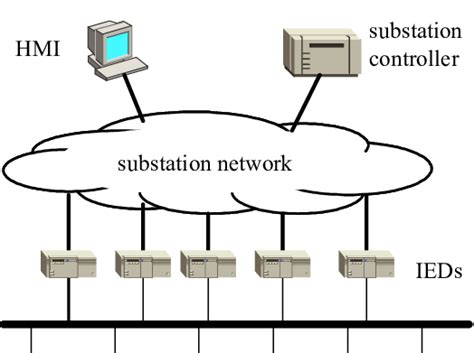 Substation Communication Architecture Download Scientific Diagram