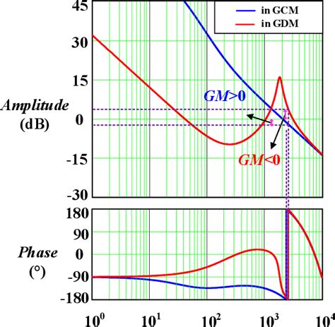 Figure From Design Method Of Control Parameters For PCS Grid Connected Mode Based On The