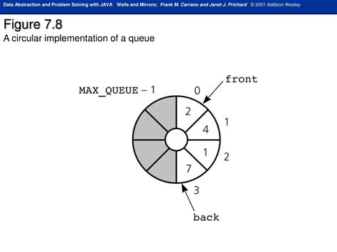 Ppt Create An Empty Queue Determine Whether A Queue Is Empty Add A New Item To The Queue