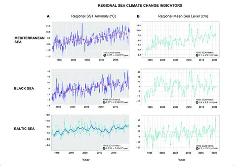 A Time Series Of Regional Sea Surface Temperature Sst Anomalies Download Scientific