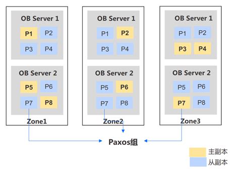 Oceanbase集群技术架构oceanbase架构 Csdn博客