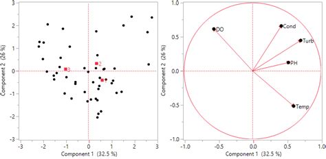 Pca Analysis Of Water Quality Parameters Across Land Use Systems In