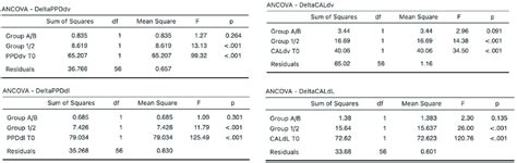 Between Group Comparisons With Ancova Treatment Type Ab As The Download Scientific Diagram