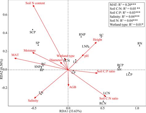 effects of explanatory variables on c n and p contents and ratios in
