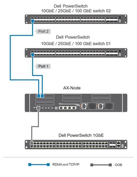 Fully Converged Network Configuration E2e Deployment And Operations
