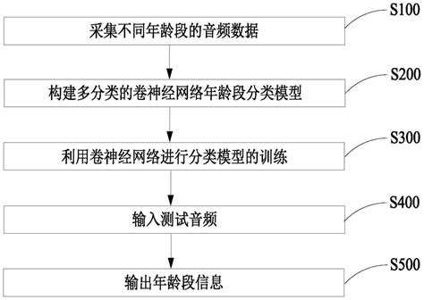 Age Recognition Method And Device Based On Convolutional Neural Network