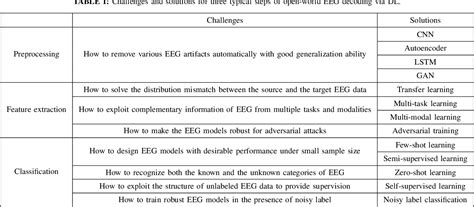 table i from toward open world electroencephalogram decoding via deep