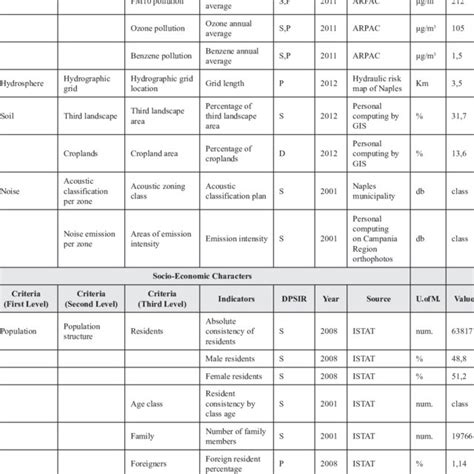 Classification Of Criteria And Indicators Ecological Characters