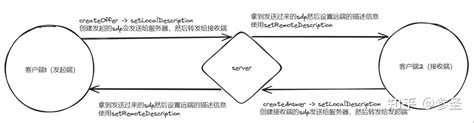 使用web Rtc实现微信一对一视频通话竟如此简单 知乎