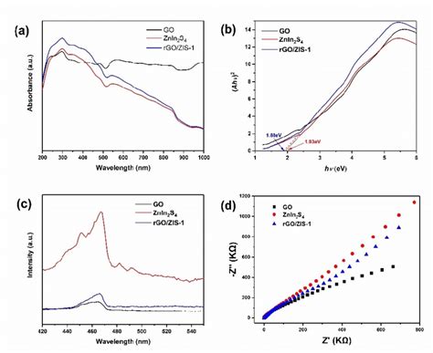 A Uv Vis Diffuse Reflectance Spectra And The Corresponding B αhυ 2