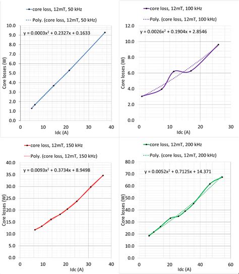 21 The Core Losses Under Different Dc Bias Values As A Function Of