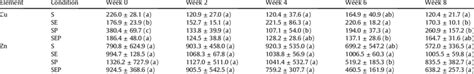 Trace Elements Concentrations Mgkg À1 In Cacl 2 Extracts Mean Download Scientific Diagram