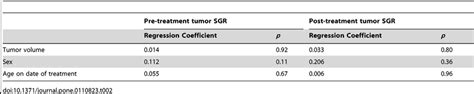 Correlation Between Tumor Volume Sex And Age With Pre Treatment And Download Table