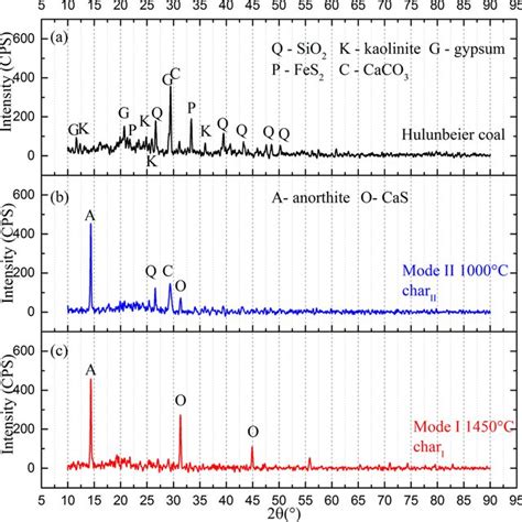 Xrd Patterns Of Hanyu Samples A Coal B Char Ii In Mode Ii T Hii