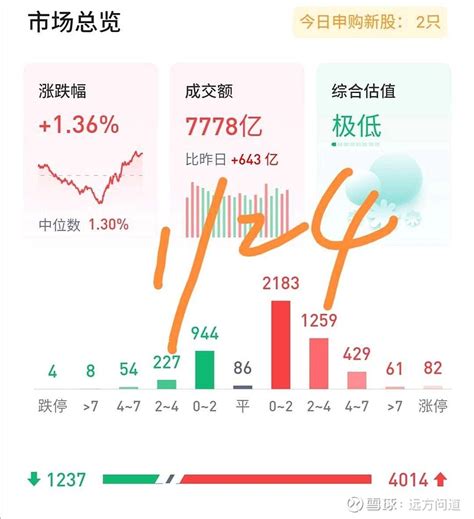 1 24【远方】郭嘉队午后入场救市，大盘“v型”翻转大阳线收回2800点光大证券涨停！ 今天午后1点半过后，郭嘉队入场救市，买买 沪深300