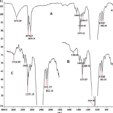 Atrft Ir Spectra Of Unmodified And Modified Membrane All The Spectra