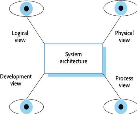 Module 9 Software Architecture Flashcards Quizlet