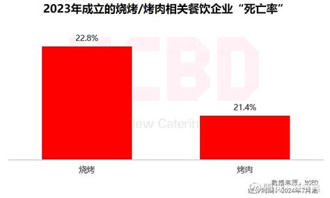 Ncbd 2024中国烧烤行业专题研究报告 餐饮大数据研究与认证机构ncbd（餐宝典）近日发布《中国烧烤行业专题研究报告》（2024升级版