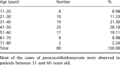 Of 89 Cases Of Paracoccidioidomycosis According To Age Group
