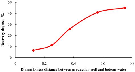 Recovery Degree Curve At Different Positions Of Production Well