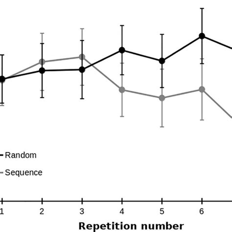 Performance On The Serial Reaction Time Task Download Table