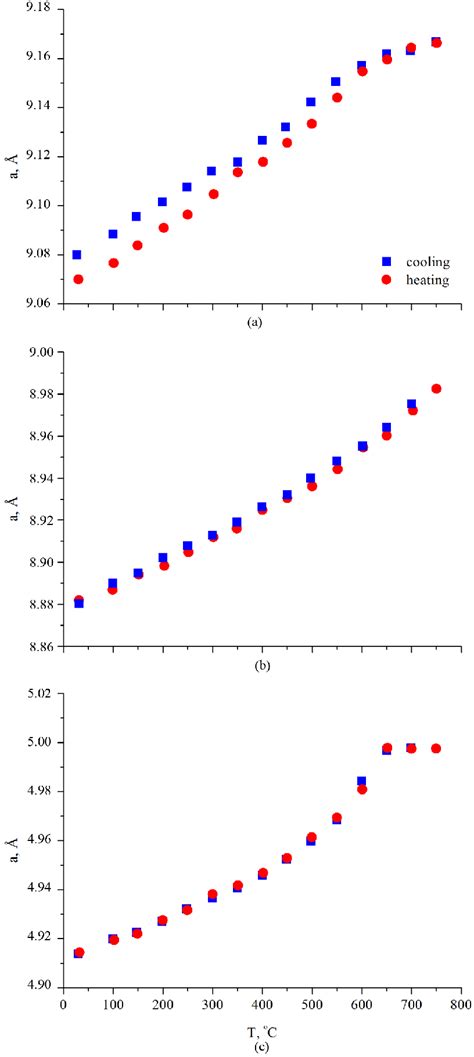 Behavior Of Unit Cell Parameter A Of Lazurite A Sodalite B And Download Scientific