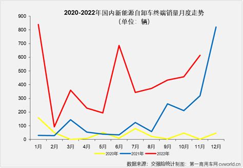 新能源自卸车前11月大涨255 月榜冠军易主宇通登顶 Ta空降前二 第一商用车网 Cvworldcn