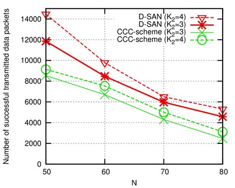 8 Successful Transmitted Data Packets Vs Terminal Nodes Number N