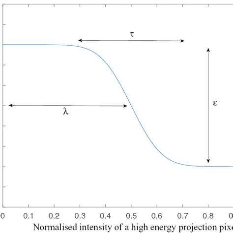 The Shape Of The Sigmoid Function Used To Fuse Projections The Figure