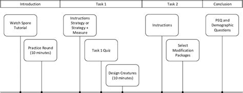 Experiment 1 Timeline Download Scientific Diagram