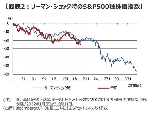 円安加速1ドル147円突破！ どうなる世界経済？ エコノミスト「米株価下落、リーマン・ショック時そっくり」、「ドル1強、金融危機招く」？ J