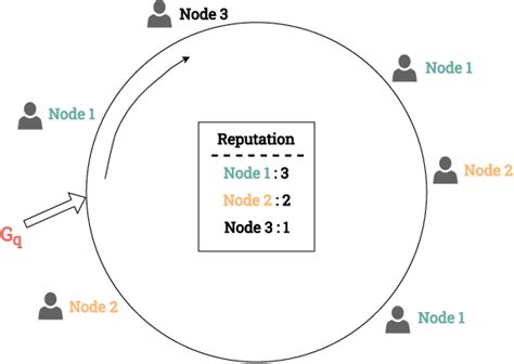 Figure 3 From A Trustworthy And Consistent Blockchain Oracle Scheme For
