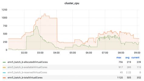 Amazon Emr Aws