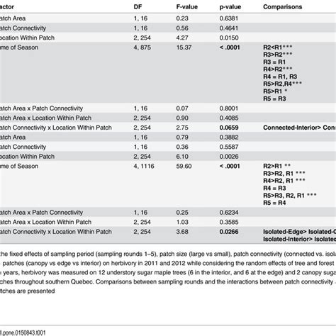 Results Of Mixed Effects Models Testing The Effects Of Sampling Period Download Table