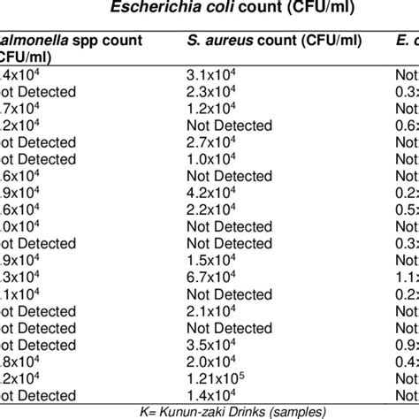 salmonella spp count cfu ml staphylococcus aureus count cfu ml and