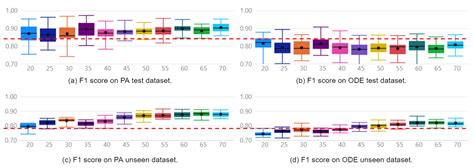 Sensors Free Full Text An Automated Machine Learning Approach For Real Time Fault Detection